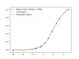 Scipy How To Perform Cubic Spline Interpolation In Python Stack