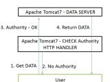 Interceptors How To Create Http Handler For Apache Tomcat Stack