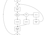 Flowchart How Can I Restructure This Control Flow To Avoid Use Of