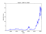 Python Matplotlib Plot Yahoo Chart Api Graph Plot Stack Overflow