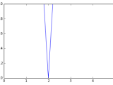 Plot Piecewise Function In Python Stack Overflow