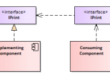 Dependencies Uml Dependency Between Interfaces In Provided Required
