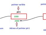 How Do Pointer To Pointers Work In C Stack Overflow