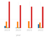 Python Plotting A Grouped Bar Chart With Bins Stack Overflow