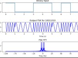 Rf Fsk Modulation In Python Electrical Engineering Stack Exchange