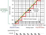 Analog To Digital Quantization Error Of Sar Adcs Signal Processing
