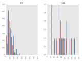 Matplotlib Pandas Histogram Df Hist Group By Stack Overflow