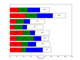 Stacked Bar Chart Plot Using Python Matplotlib On Python How To Add
