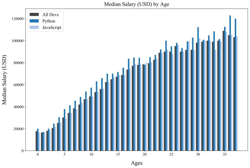 Python Matplotlib Grouped Bar Graphs Not Working Properly Stack - High Quality High Resolution Mountain Illustrations | Free Download