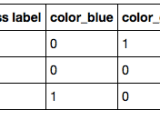 Converting Categorical Values To Binary Using Pandas Microeducate