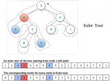 Algorithm Implementing Euler Tour In Python Stack Overflow