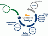 Terminology Is User Experience Design Uxd Equal To User Centered