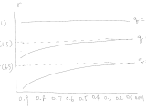 Plotting Plot Multiple Lines Along With Converging Dotted Line