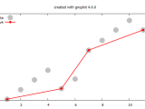 Plot Gnuplot Using With Lines In Combination With Every Command