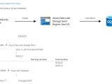 Adf Copy Data From Azure Data Bricks Delta Lake To Azure Sql Server