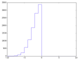 Python Numpy To Generate Discrete Probability Distribution Stack