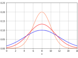 Probability Variance In Normal Distribution Cross Validated
