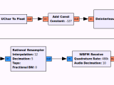 Signals Converting Uint8 T Buffer To Complex Float Buffer In C