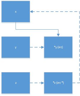 Pointers And Memory Allocation In C Stack Overflow - Nature Pictures - Elegant HD Collection