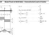 Mechanical Engineering Moments Of Fixed Fixed Beam Engineering