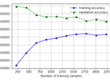 Validation And Learning Curve Shape Machine Learning Cross Validated