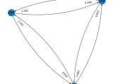 Generating Directed Graph With Parallel Labelled Edges Vertices In