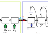 Tensorflow Understanding States Of A Bidirectional Lstm In A Seq2seq