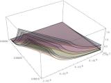 Plotting Different Intervals In 3d Plot Of Multiple Surfaces