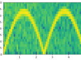 Scipy Signal Spectrogram Compared To Matplotlib Pyplot Specgram Stack