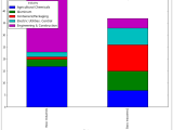 Python Stacked Bar Plot With Two Key Dataframe Stack Overflow