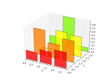 Python 3d Bargraph Issue In Matplotlib Stack Overflow
