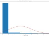 Python Plotting Histrogram With Weighted Bell Curve Stack Overflow
