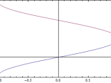 Plotting Inverse Functions Using Parametricplot Gives Error Message