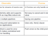 Angular What Is The Difference Between Promises And Observables