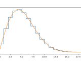 Python Normalising Weibull Distribution For A Given Data Plotted In