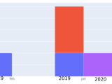 Pandas How To Create A Bar Chart With Python Ploty With Grouped And