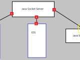 Java What Is The Best Way To Communicate Between Client Socket And
