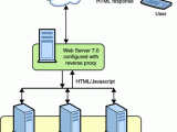 Apache 2 2 Reverse Proxy Server And Webserver Architecture Server Fault