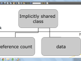 C What Are Implicitly Shared Classes Stack Overflow