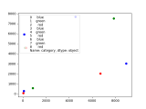 Python Matplotlib Legend On Scatterplot From Pandas Dataframe Stack