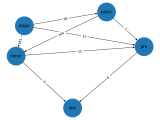 Python Network Graph For Plotting Value Counts In Pandas Df Stack