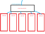 Scalability Load Balancer Explanation Server Fault