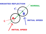 Reflection Reflecting Velocities In Circle Collisions Mathematics