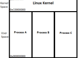 Linux Why Kernel Needs Virtual Addressing Stack Overflow