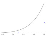 Euler Approximation Graph