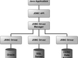 Java Confusion Regarding Jdbc Driver Manager Component And