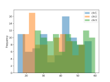 Python Plot Histogram From Pandas Dataframe Using The List Values In