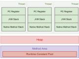 Java How Jvm Stack Heap And Threads Are Mapped To Physical Memory Or