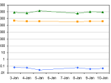Java Jfreechart Line Chart With Multiple Y Axis Stack Overflow