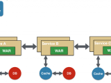 Architecture Microservice Authentication Strategy Stack Overflow